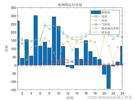 含电热联合系统的微电网运行优化附matlab代码 电热耦合系统代码 csdn博客