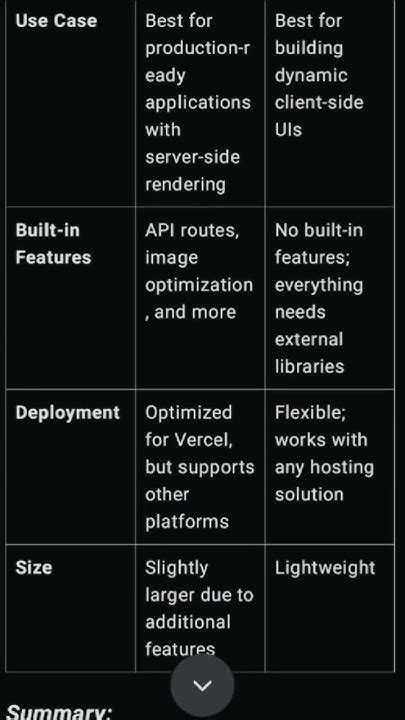 Nextjs Vs Reactjs Comparison Which One Do U Choose Shorts Nextjs