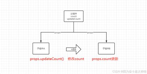 React学习笔记(三)——react 组件通讯react组件通信 Csdn博客 React学习笔记(三)——react 组件通讯react组件通信 Csdn博客