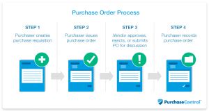 What Is A Purchase Order Definition Examples Tips Snov Io