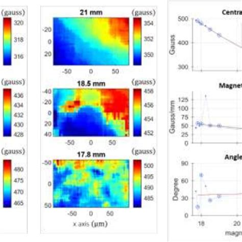magnetic gradient visualization and characterization a magnetic