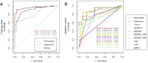 Comparison Of Roc Curve Analyses In Prediction Models Roc Curves Of Download Scientific