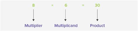 What Is Multiplication Definition Facts And Examples