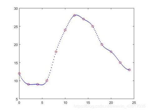 Matlab及python实现插值——季度变月度萧居士的博客 Csdn博客python季度数据转月度