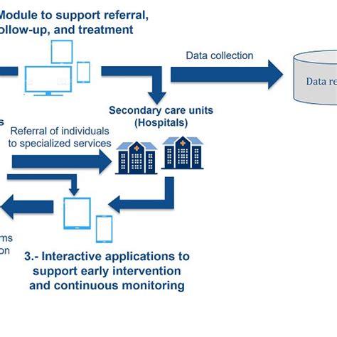 Functional Architecture Of The Computational Platform Download Scientific Diagram