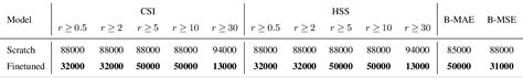 Table 3 From Deep Learning Approach Towards Precipitation Nowcasting Evaluating Regional