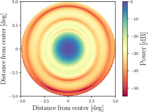 Figure 1 From H I Intensity Mapping With Meerkat Primary Beam Effects