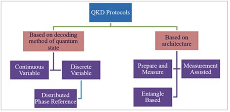 Quantum Key Distribution The Future Of Secure Communication