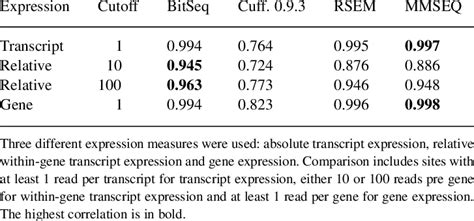 The R 2 Correlation Coefficient Of Estimated Expression Levels And