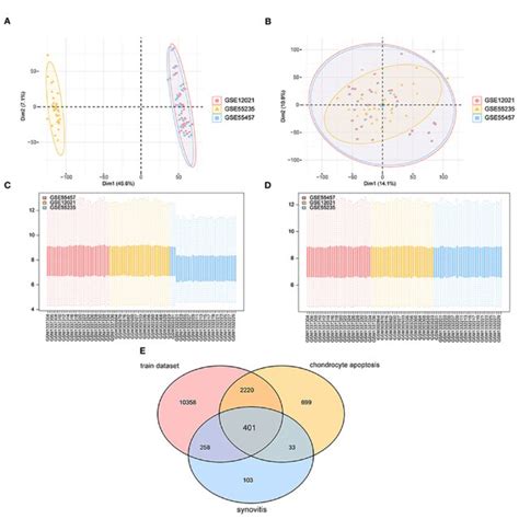 Data Sets Integration A C The Maps Of Gene Expression Levels Of