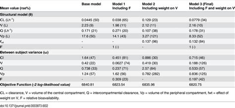 Parameter Estimates Using Monolix Version 42 Download Table