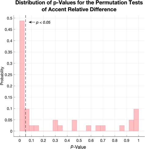 Histogram For The P Values Associated With Individual Permutation Tests Download Scientific