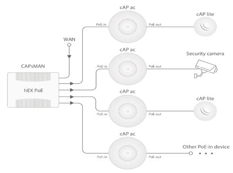 The NEW MikroTik CAP Ac Now Featuring AC Wireless Speed And PoE Passthrough MiRO