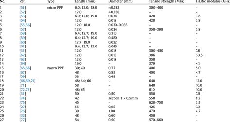 Overview Of Selected Polypropylene Fibers Available On The Market