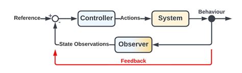 Classic Control Schema Download Scientific Diagram