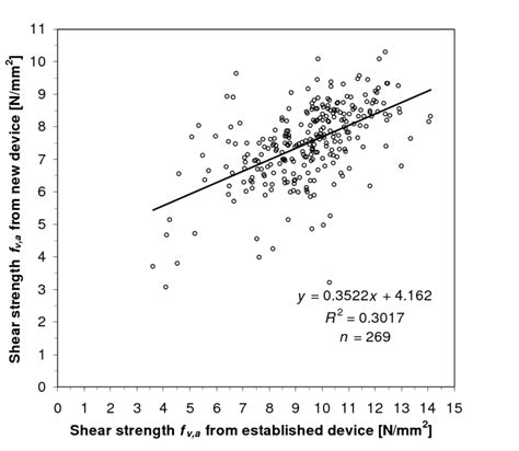 Correlation Of Shear Strengths Derived With The Two Test Tools Download Scientific Diagram