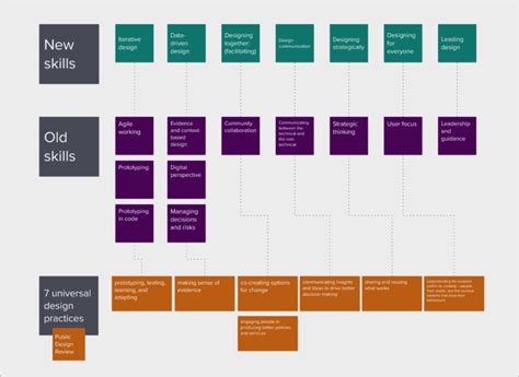 Updating Design Skills In The Government Digital And Data Capability