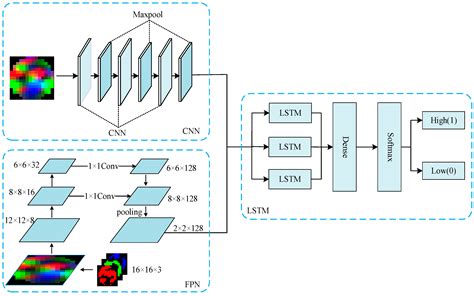 Sensors Free Full Text Feature Pyramid Networks And Long Short Term