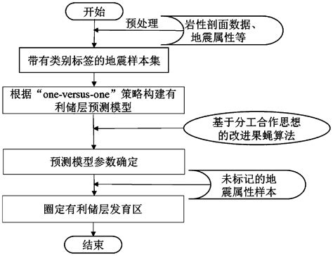 Favorable Reservoir Prediction Method Based On Improved Fruit Fly Optimized Twin Support Vector