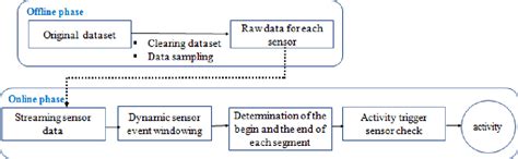 Figure 5 From Dynamic Segmentation Of Sensor Events For Real Time Human Activity Recognition In