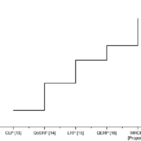 Comparative Evaluation Of Packet Delivery Ratio In Proposed And
