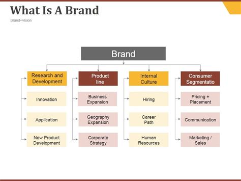 What Is A Brand Ppt Powerpoint Presentation Styles