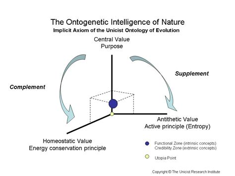 The Unicist Ontogenetic Intelligence Of Nature The Ontogenesis Of