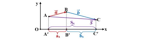 Iii12 Elemente De Calcul Vectorial Fizichim