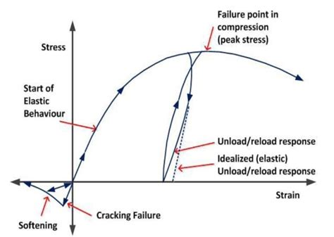 3 Uniaxial Behavior Of Plain Concrete Abaqus 2013 Download
