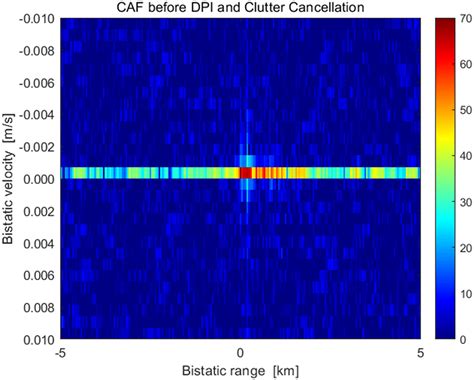 Experimental Verification Of Passive Radar Space Object Detection With A Single Low‐frequency
