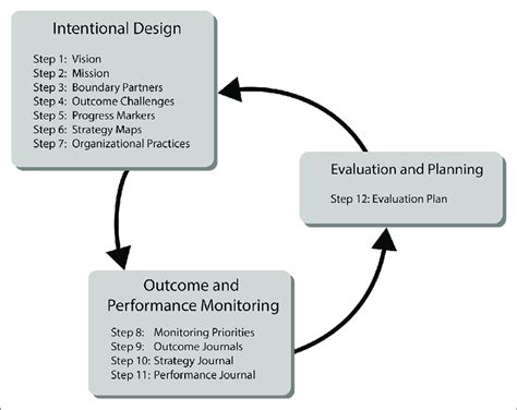 The Stages Of Outcome Mapping Download Scientific Diagram