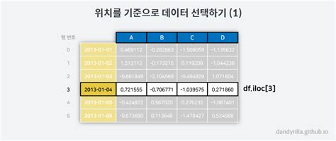 판다스 pandas 기본 사용법 익히기