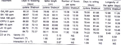 Effect Of Foliar Sprays Of Plant Growth Regulators On Days To Download Scientific Diagram