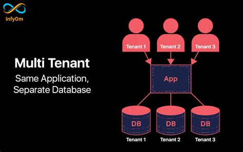 Use Multi Database Tenancy In Laravel Apps