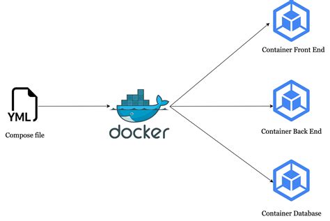 Docker Compose Và Những Kiến Thức Cơ Bản