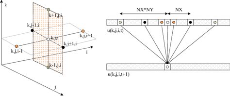 Figure 1 From Mpi Derived Datatypes And Data Communication Analysis In