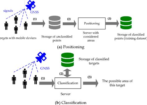 Figure 1 From An Efficient Gnss Coordinate Classification Strategy With An Adaptive Knn
