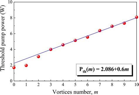 threshold pump powers of vortex arrays generated in the yb yag