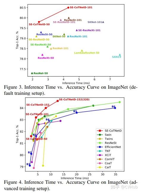 cotnet 性能超越botnet、swin！transformer cnn 奠定cv模型新格局（附代码解读） 知乎