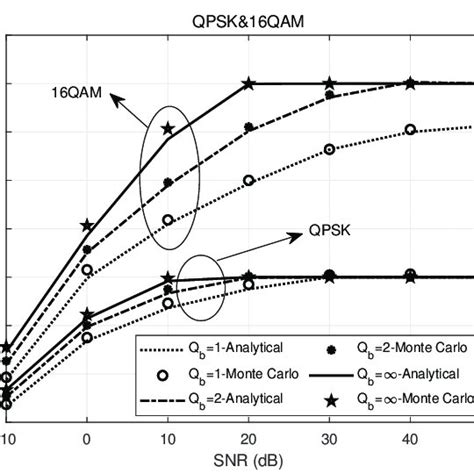 The Ergodic Capacity Comparison Between The Analytical Results And The