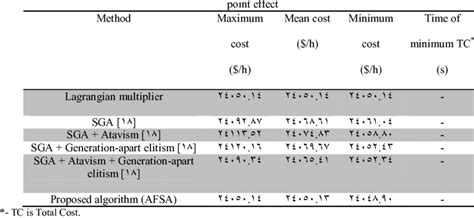 Result Of Afsa In Comparison With Presented Methods In ١٨ For