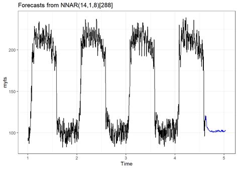 Chapter Neural Networks In Time Series Analysis Introduction To Time Series Analysis And