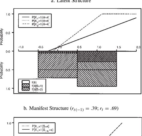 Figure 1 From Latent And Manifest Monotonicity In Item Response Models