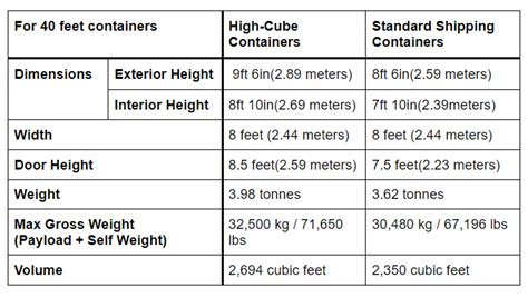High Cube Shipping Container