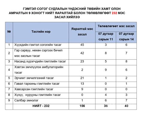 Орон нутгийн замд осолдсон 12 иргэнийг ГССҮТ д онгоцоор тээвэрлэн авчирчээ