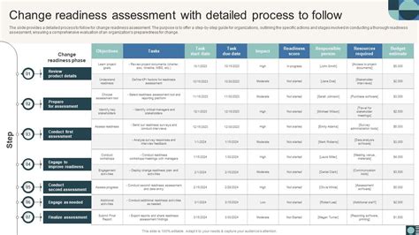 Change Readiness Assessment With Detailed Process Organizational Change