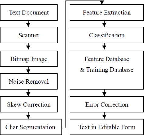Figure 2 From Gujarati Character Recognition Using Zoning Density And K