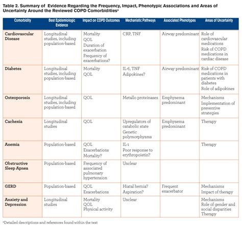 defining copd comorbidities journal of the copd foundation