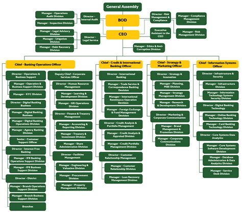 Tsehay Bank Organizational Structure Tsehay Bank For All