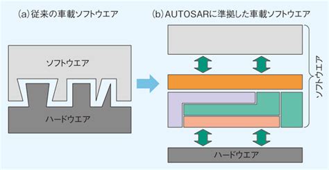 Autosarで変わる車載ソフトウエア開発（1 4 ページ） Edn Japan